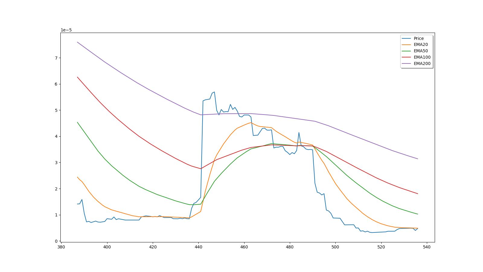 RWT TOKEN Exponential Moving Averages
