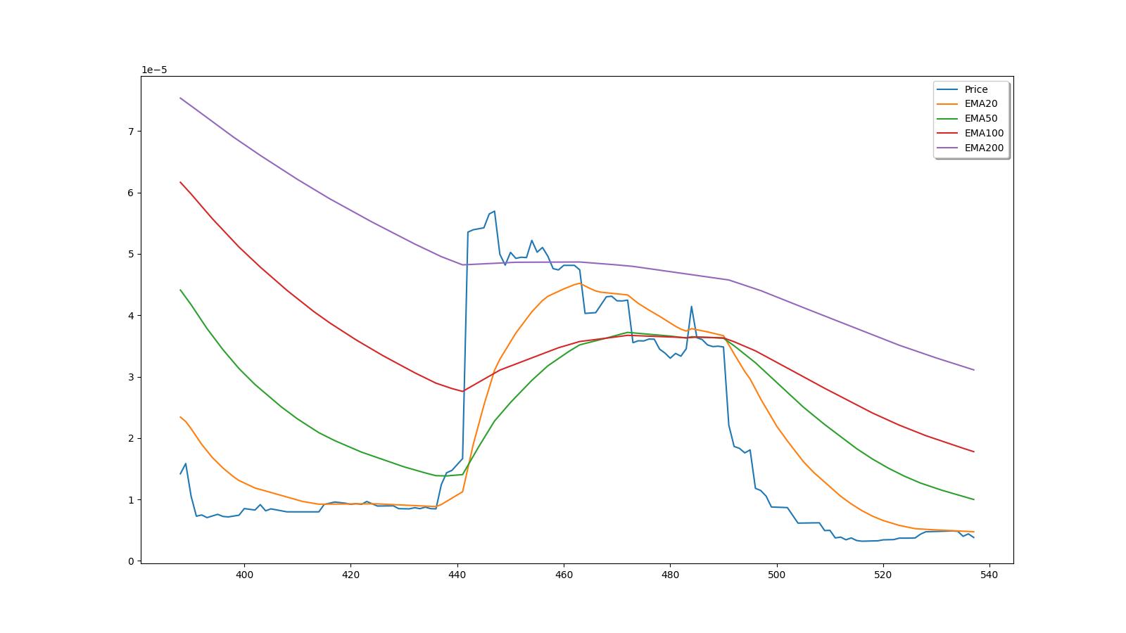 RWT TOKEN Exponential Moving Averages
