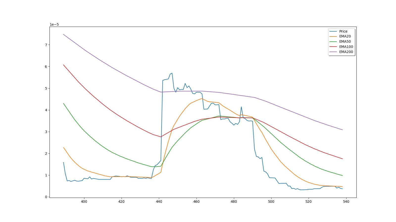 RWT TOKEN Exponential Moving Averages