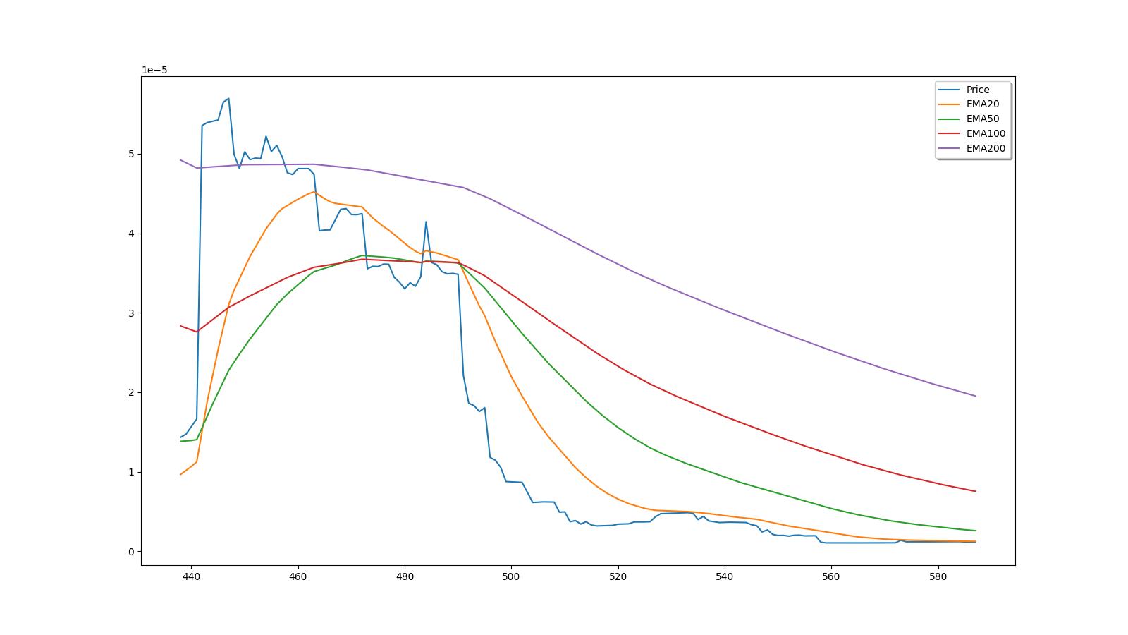 RWT TOKEN Exponential Moving Averages