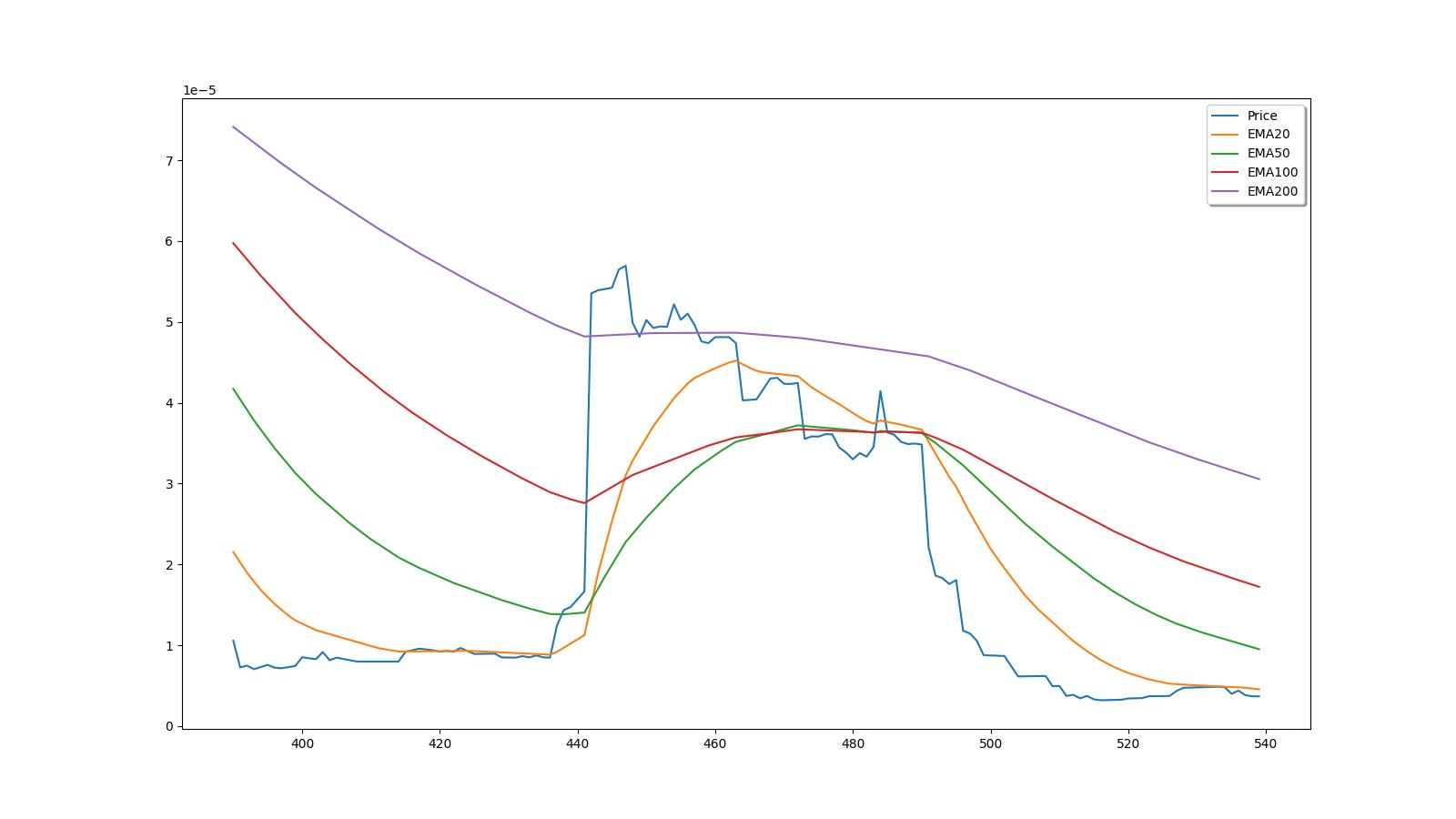RWT TOKEN Exponential Moving Averages