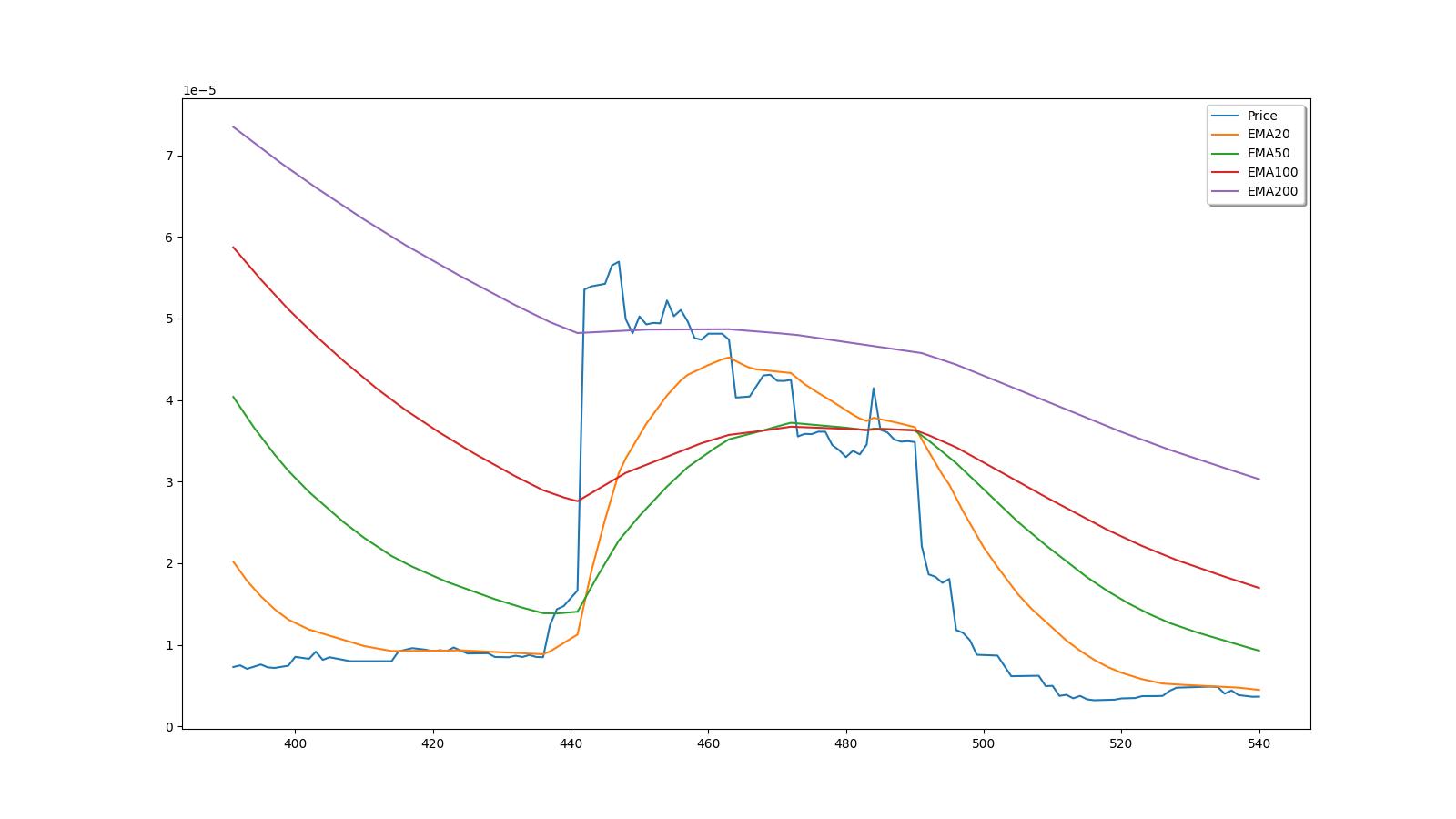 RWT TOKEN Exponential Moving Averages