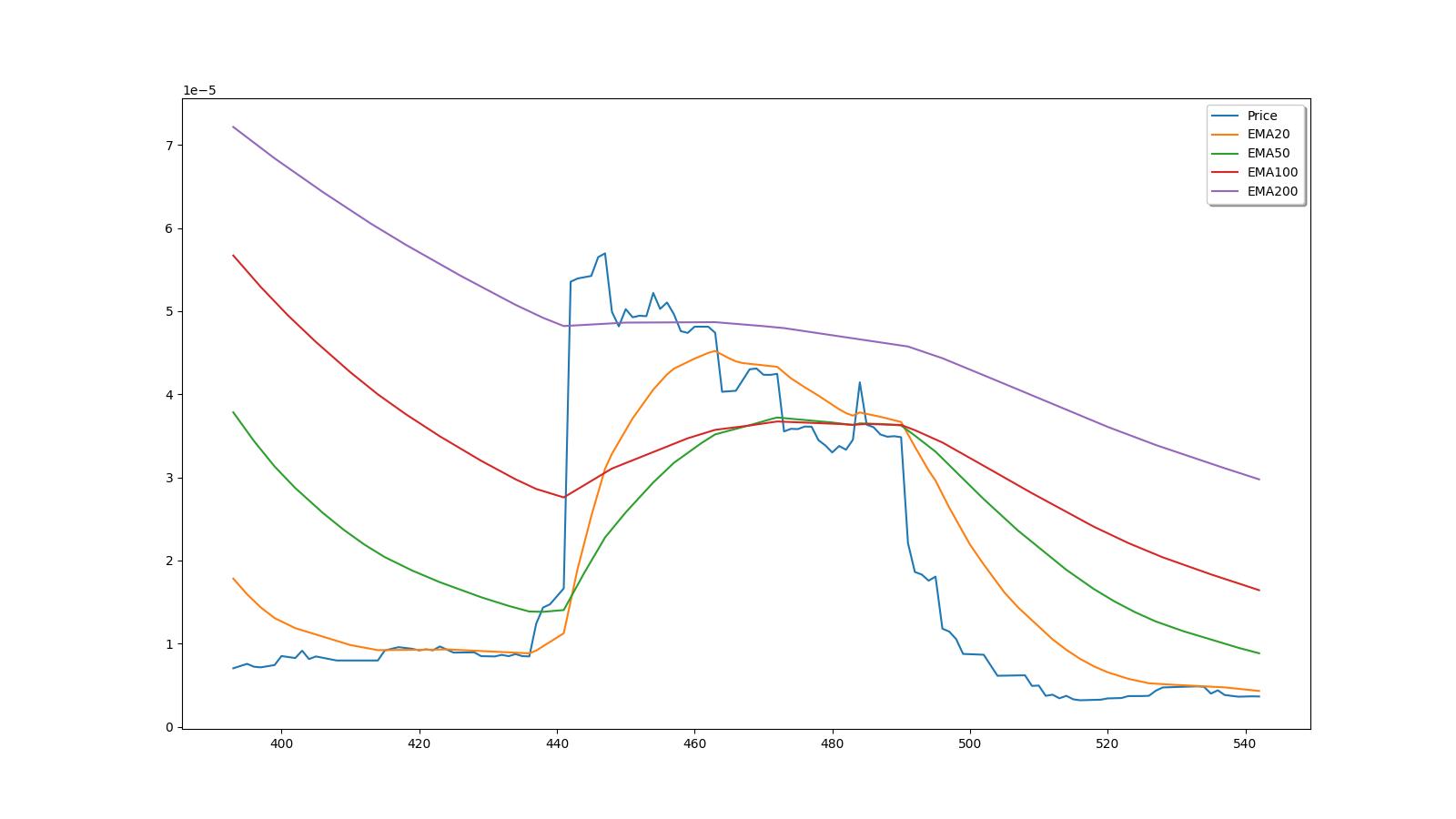 RWT TOKEN Exponential Moving Averages