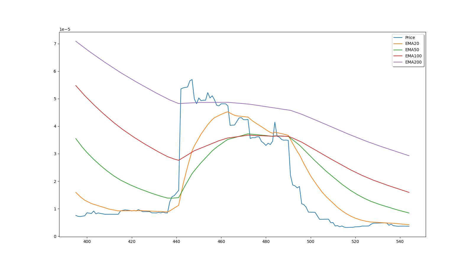 RWT TOKEN Exponential Moving Averages