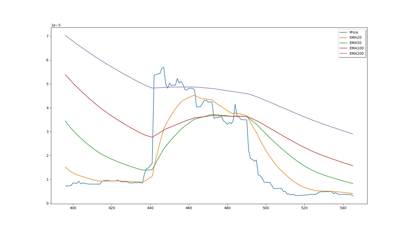 RWT TOKEN Exponential Moving Averages