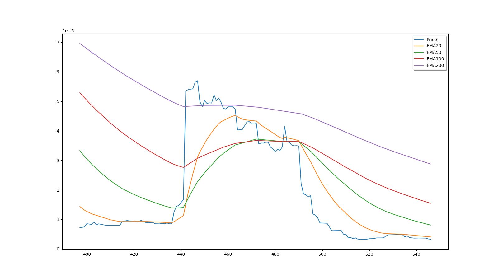 RWT TOKEN Exponential Moving Averages