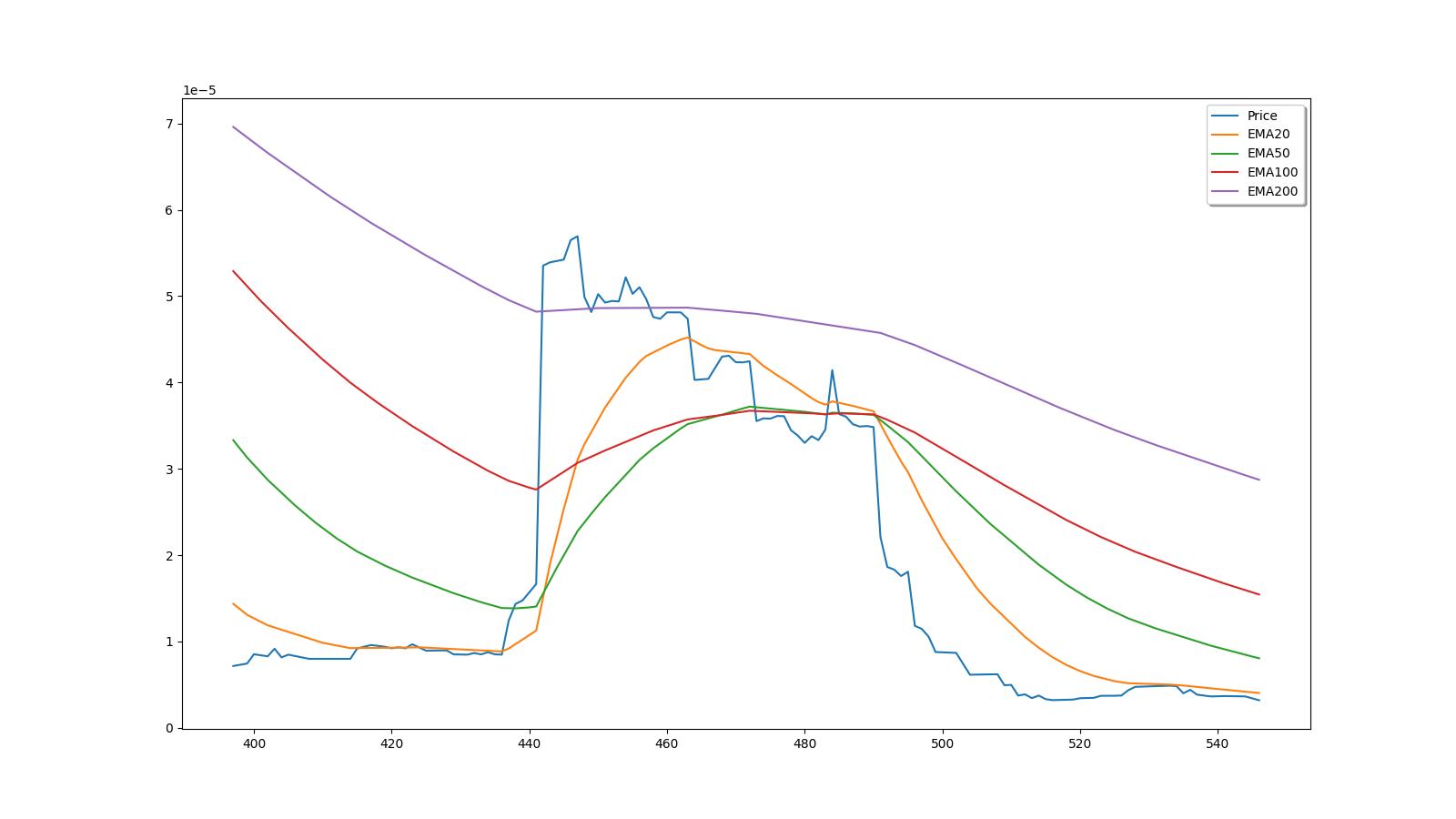 RWT TOKEN Exponential Moving Averages