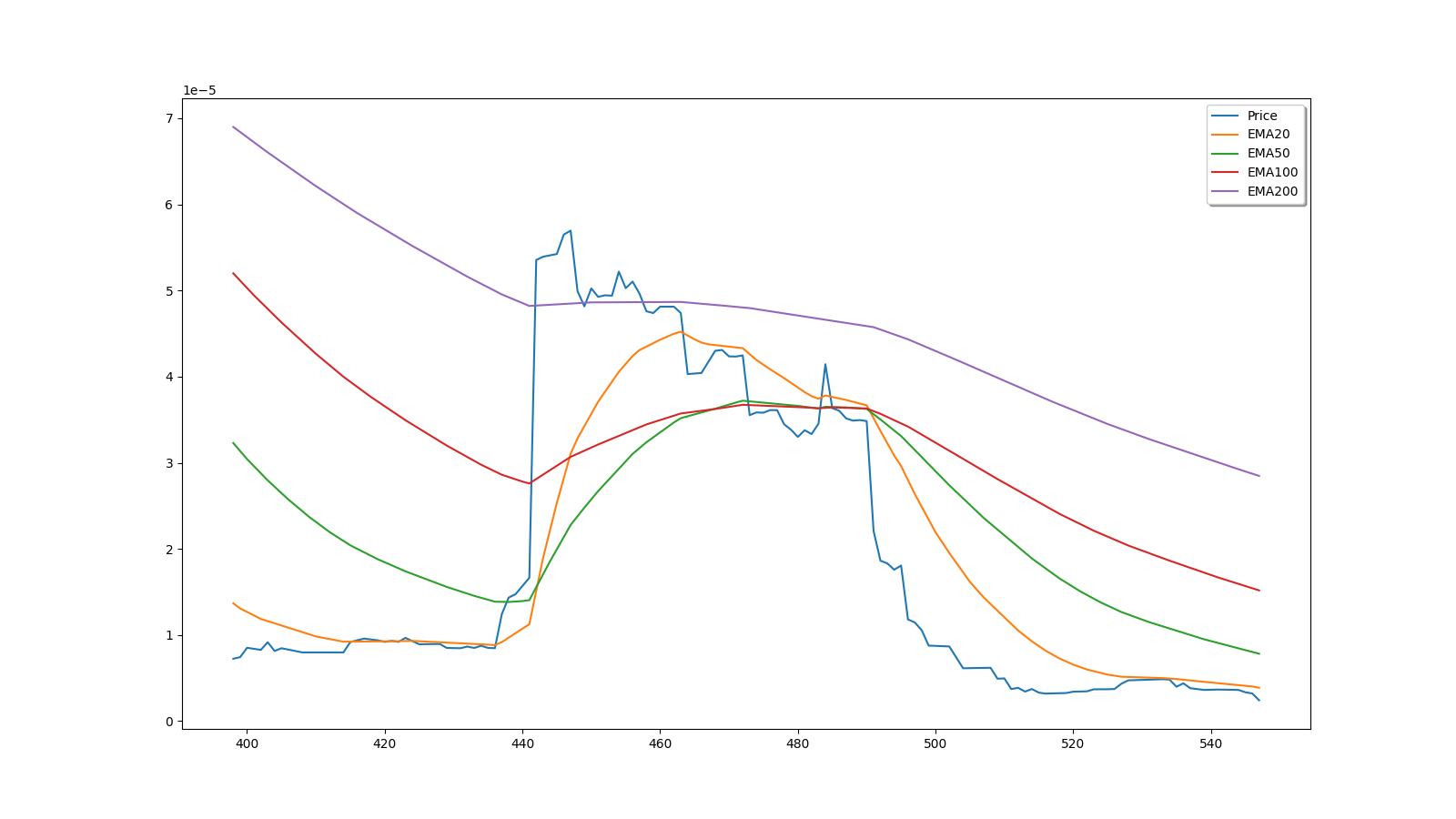 RWT TOKEN Exponential Moving Averages