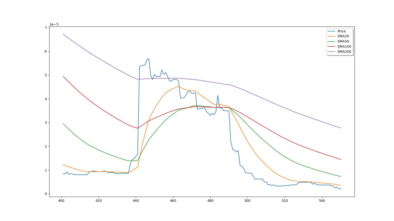 RWT TOKEN Exponential Moving Averages