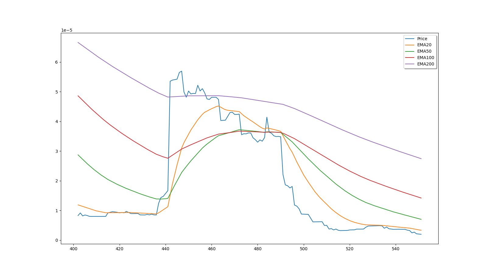 RWT TOKEN Exponential Moving Averages