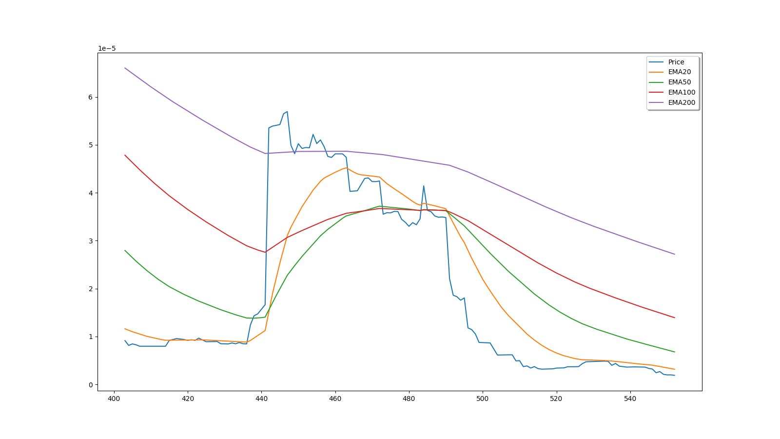RWT TOKEN Exponential Moving Averages