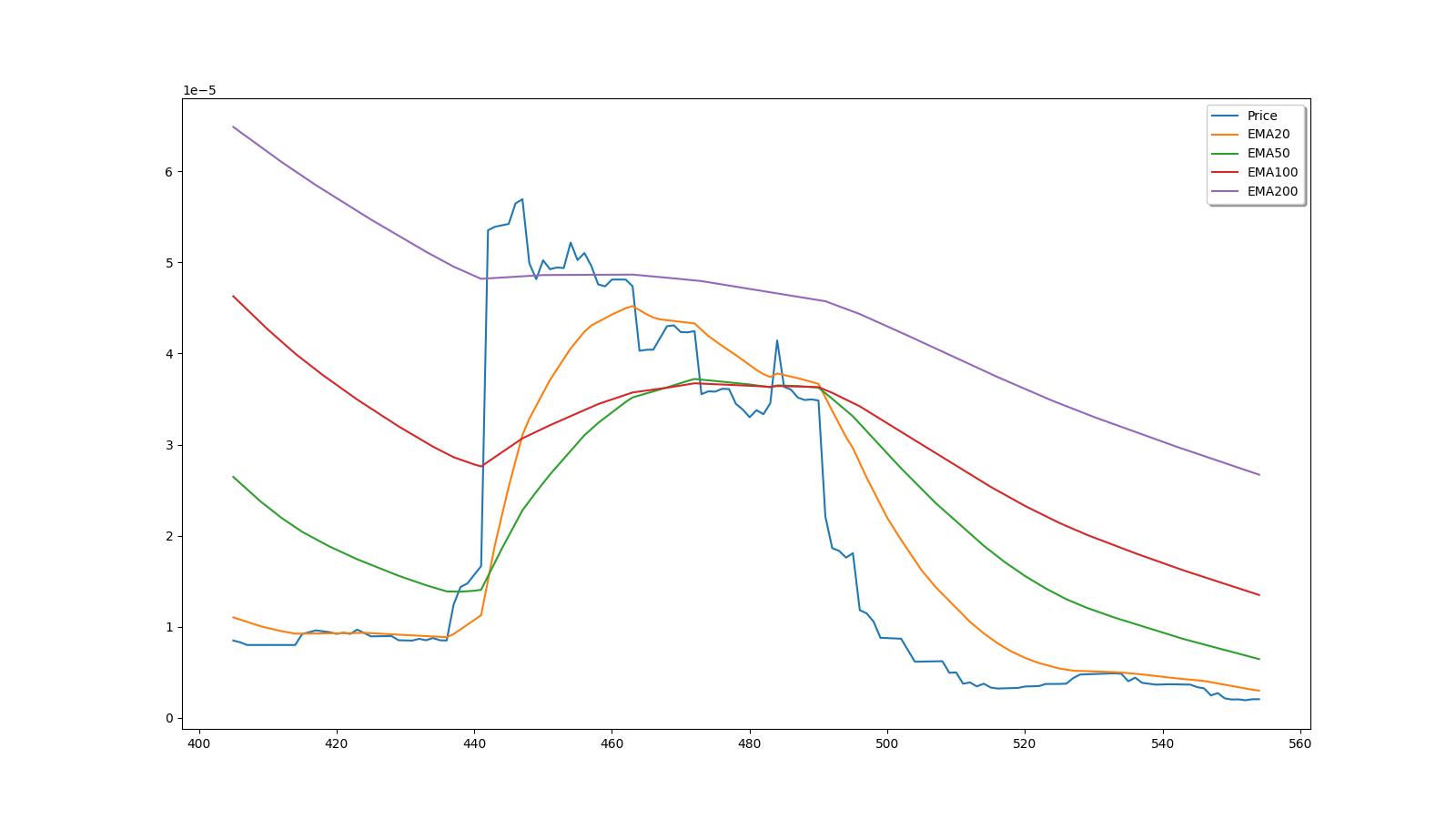 RWT TOKEN Exponential Moving Averages