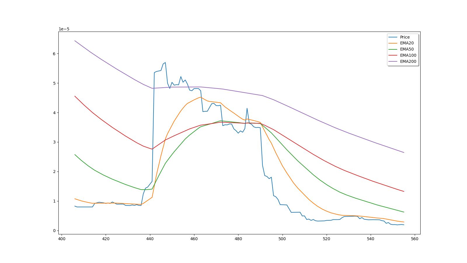 RWT TOKEN Exponential Moving Averages