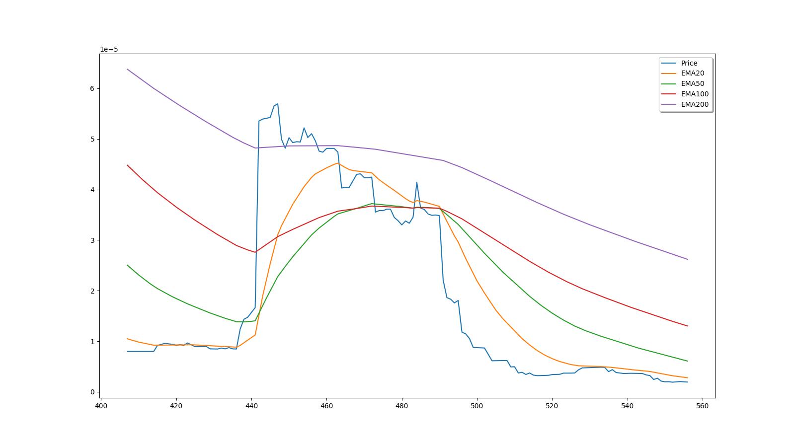 RWT TOKEN Exponential Moving Averages