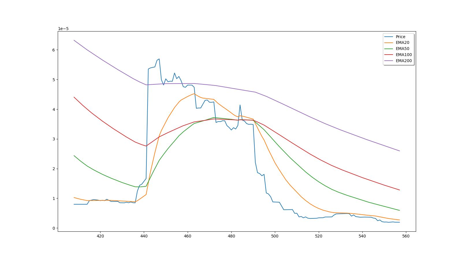 RWT TOKEN Exponential Moving Averages