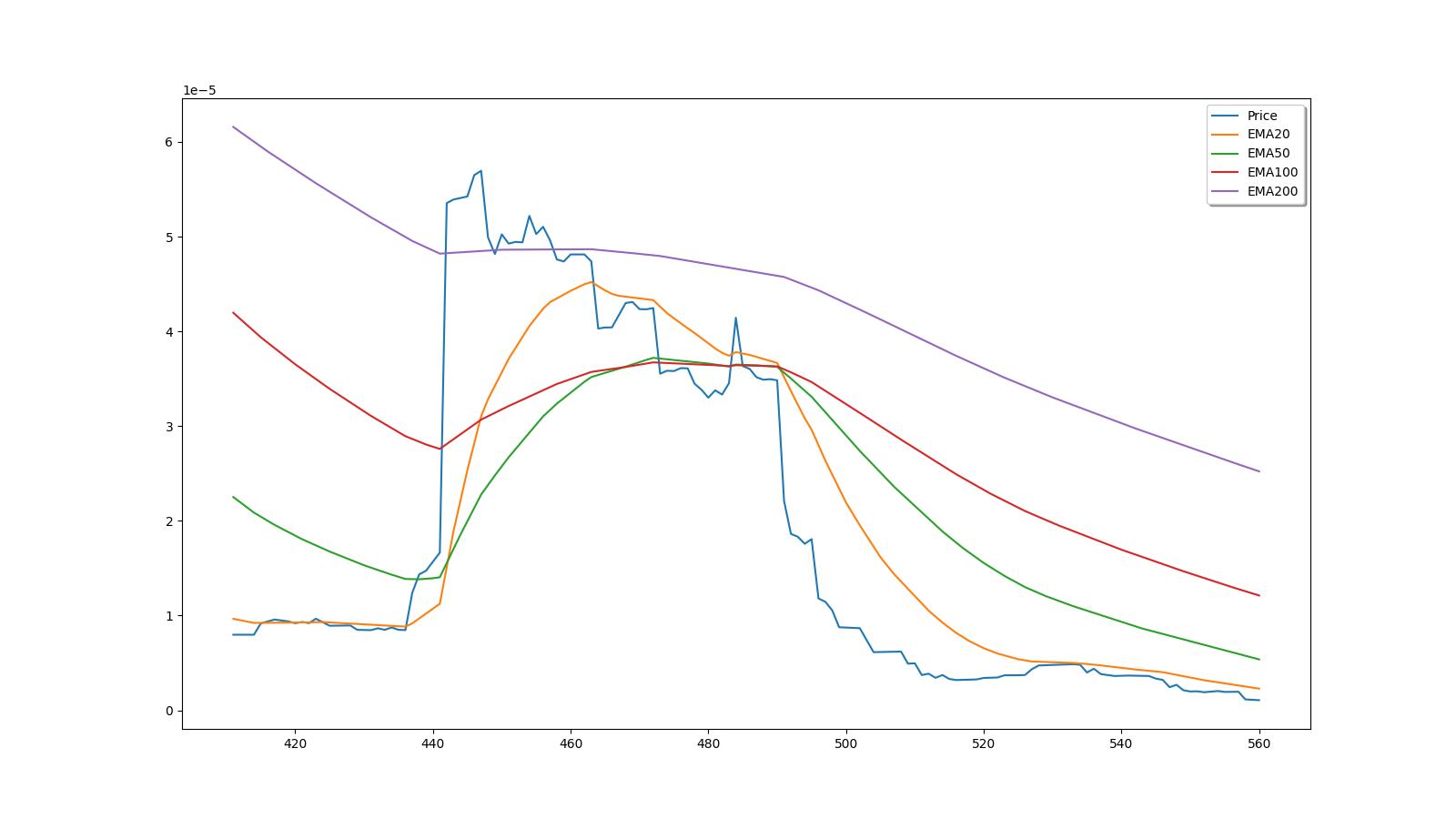 RWT TOKEN Exponential Moving Averages