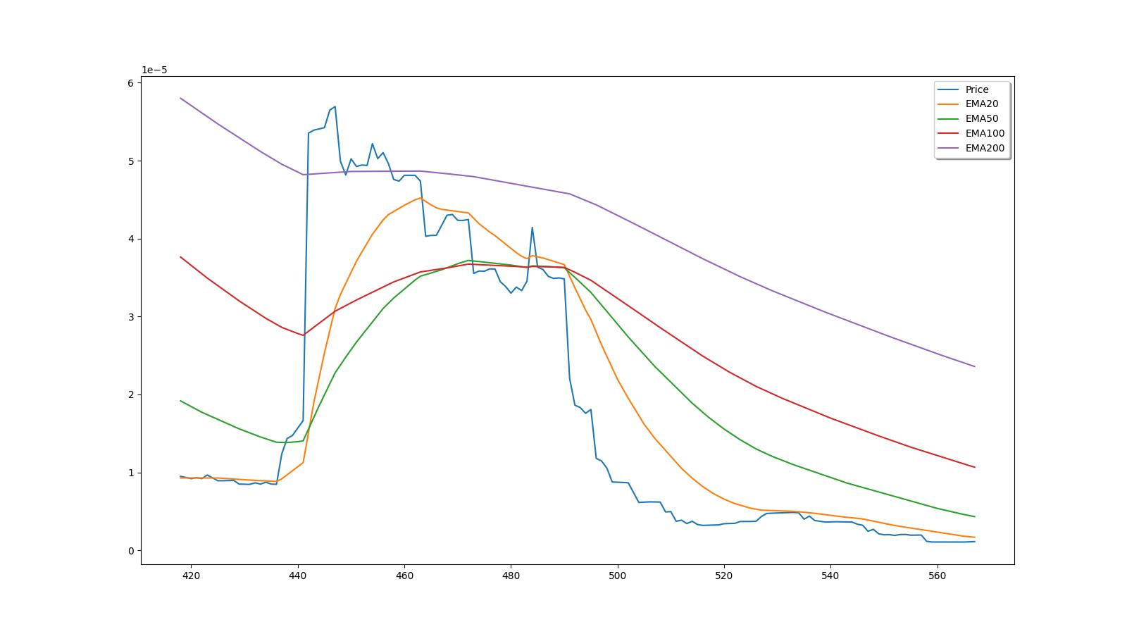 RWT TOKEN Exponential Moving Averages