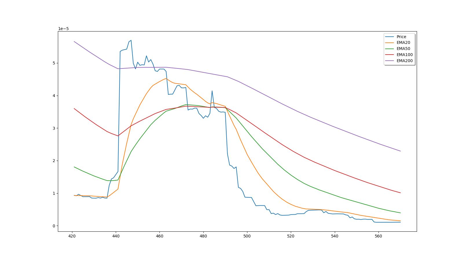 RWT TOKEN Exponential Moving Averages