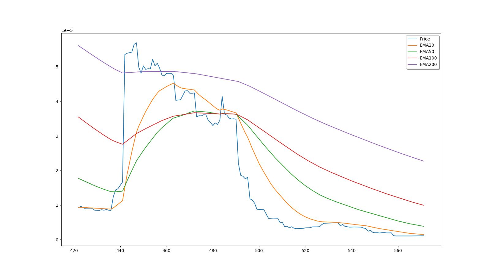 RWT TOKEN Exponential Moving Averages