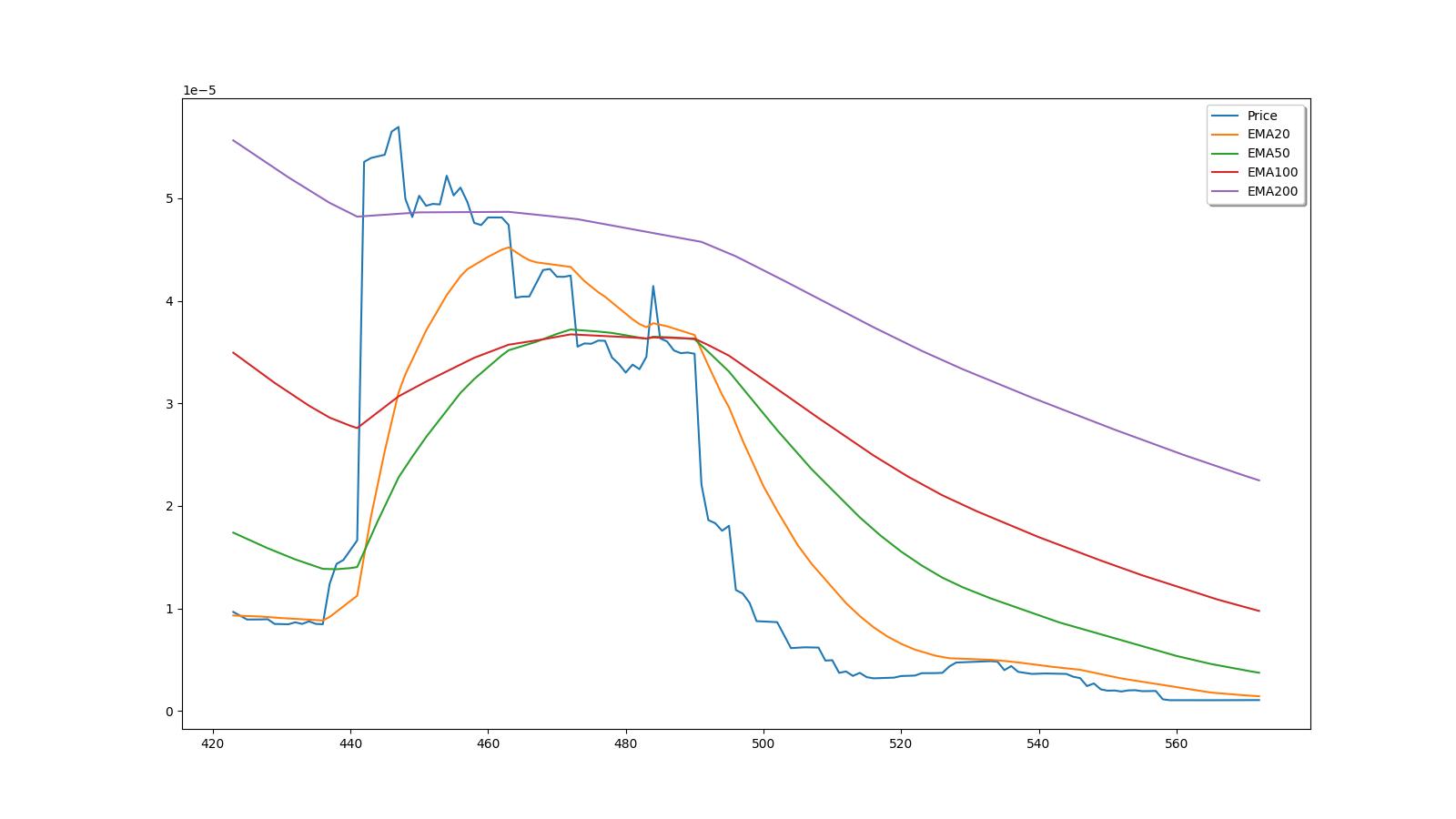 RWT TOKEN Exponential Moving Averages