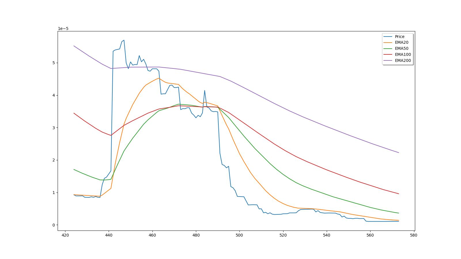 RWT TOKEN Exponential Moving Averages