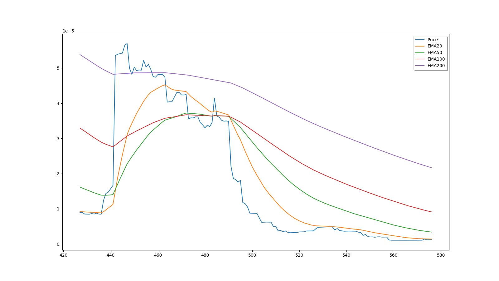 RWT TOKEN Exponential Moving Averages