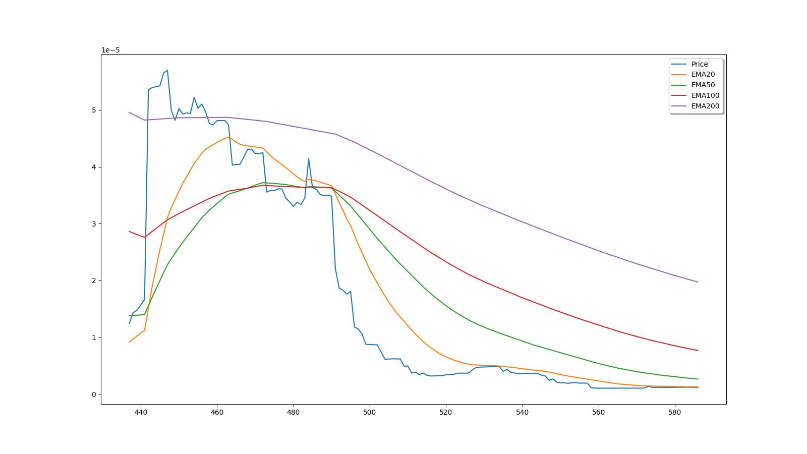 RWT TOKEN Exponential Moving Averages