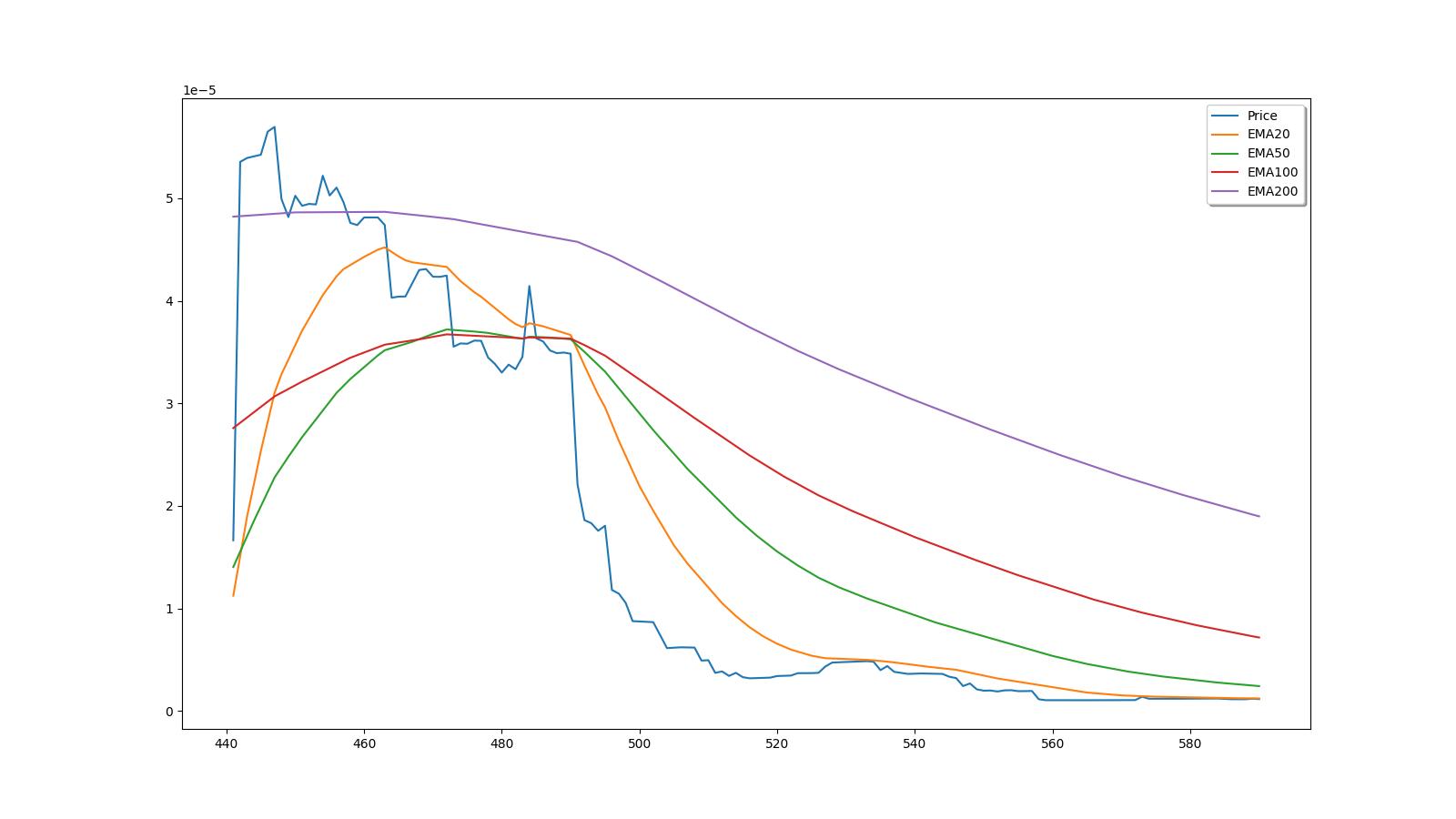 RWT TOKEN Exponential Moving Averages