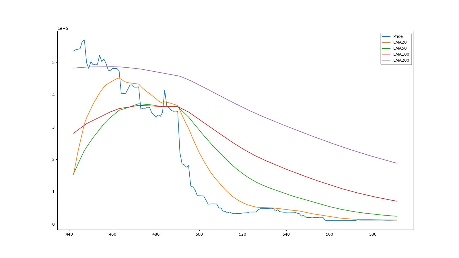 RWT TOKEN Exponential Moving Averages