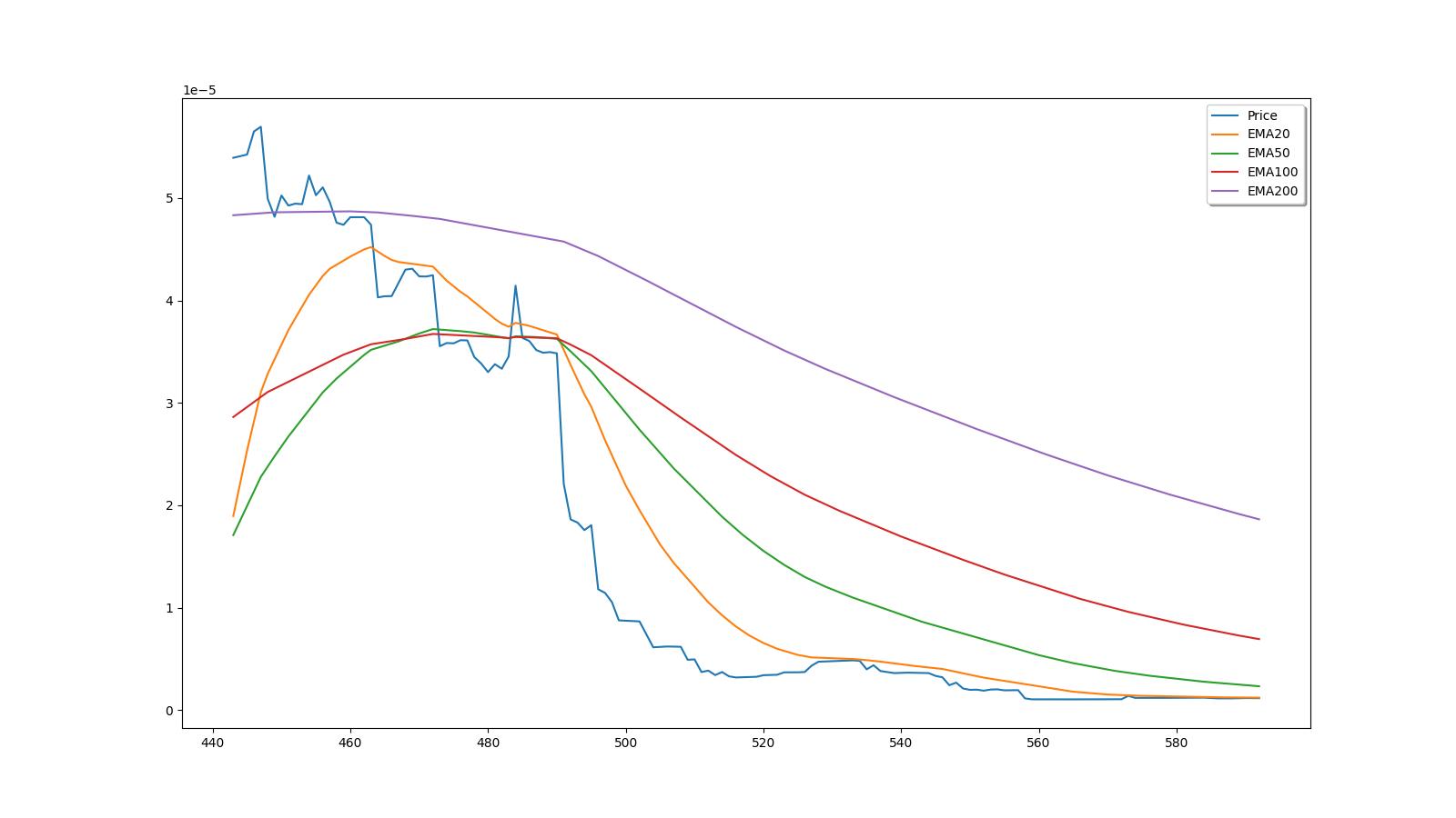 RWT TOKEN Exponential Moving Averages