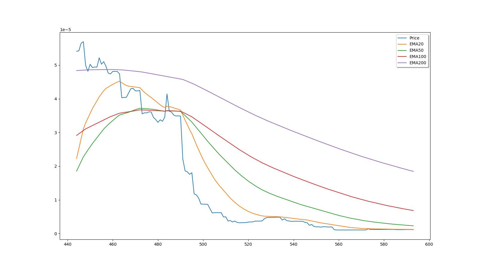RWT TOKEN Exponential Moving Averages