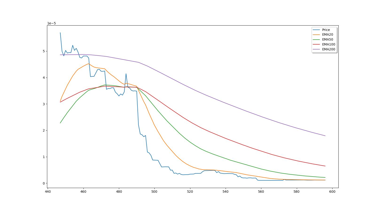 RWT TOKEN Exponential Moving Averages