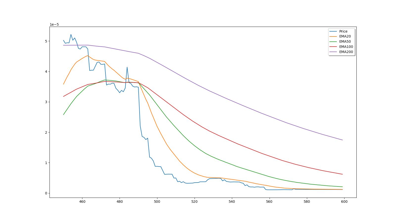 RWT TOKEN Exponential Moving Averages
