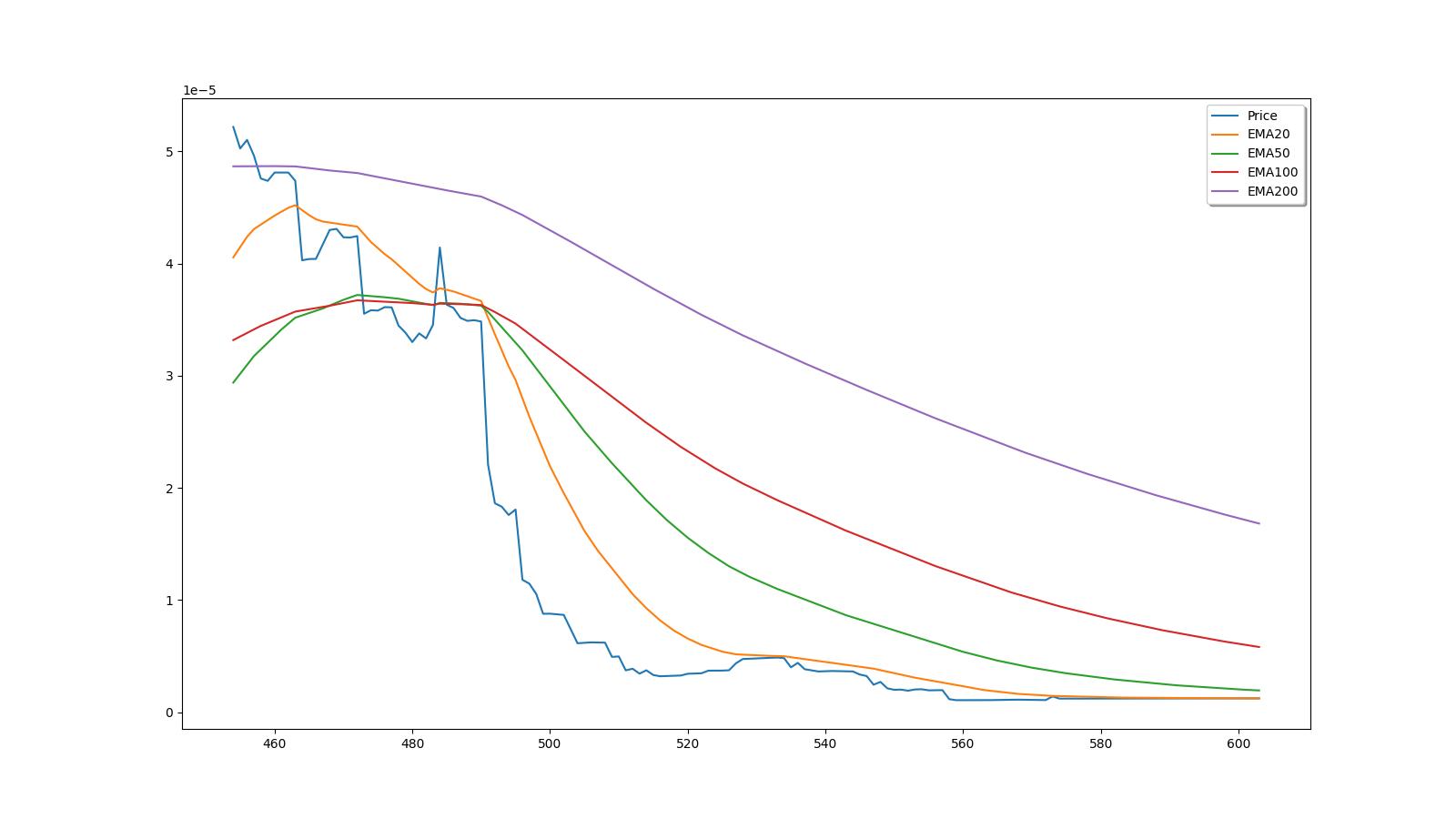 RWT TOKEN Exponential Moving Averages