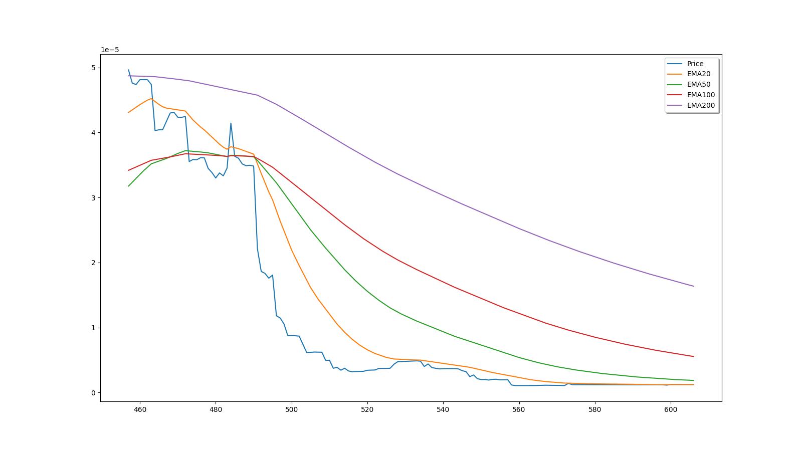 RWT TOKEN Exponential Moving Averages