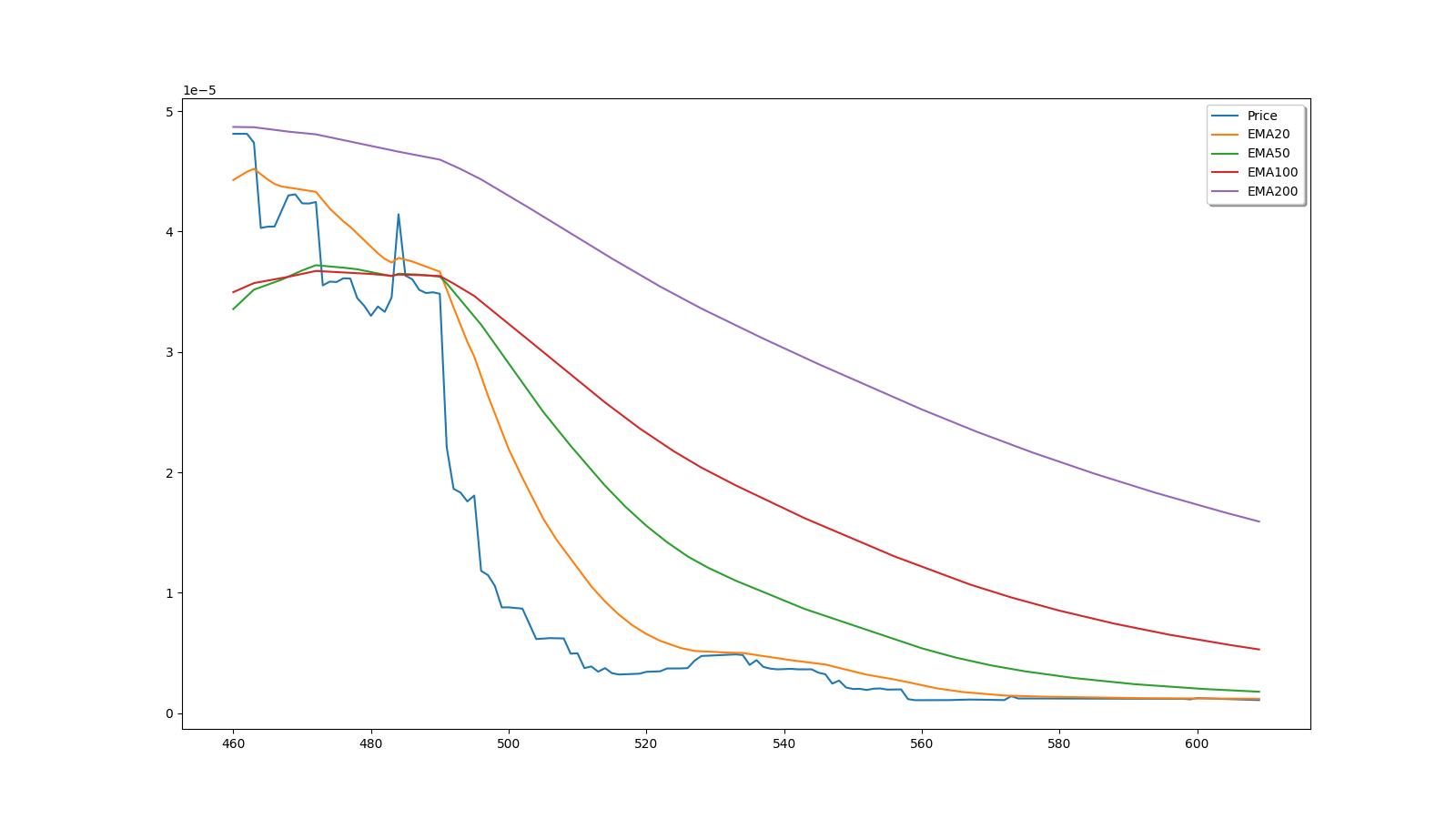 RWT TOKEN Exponential Moving Averages