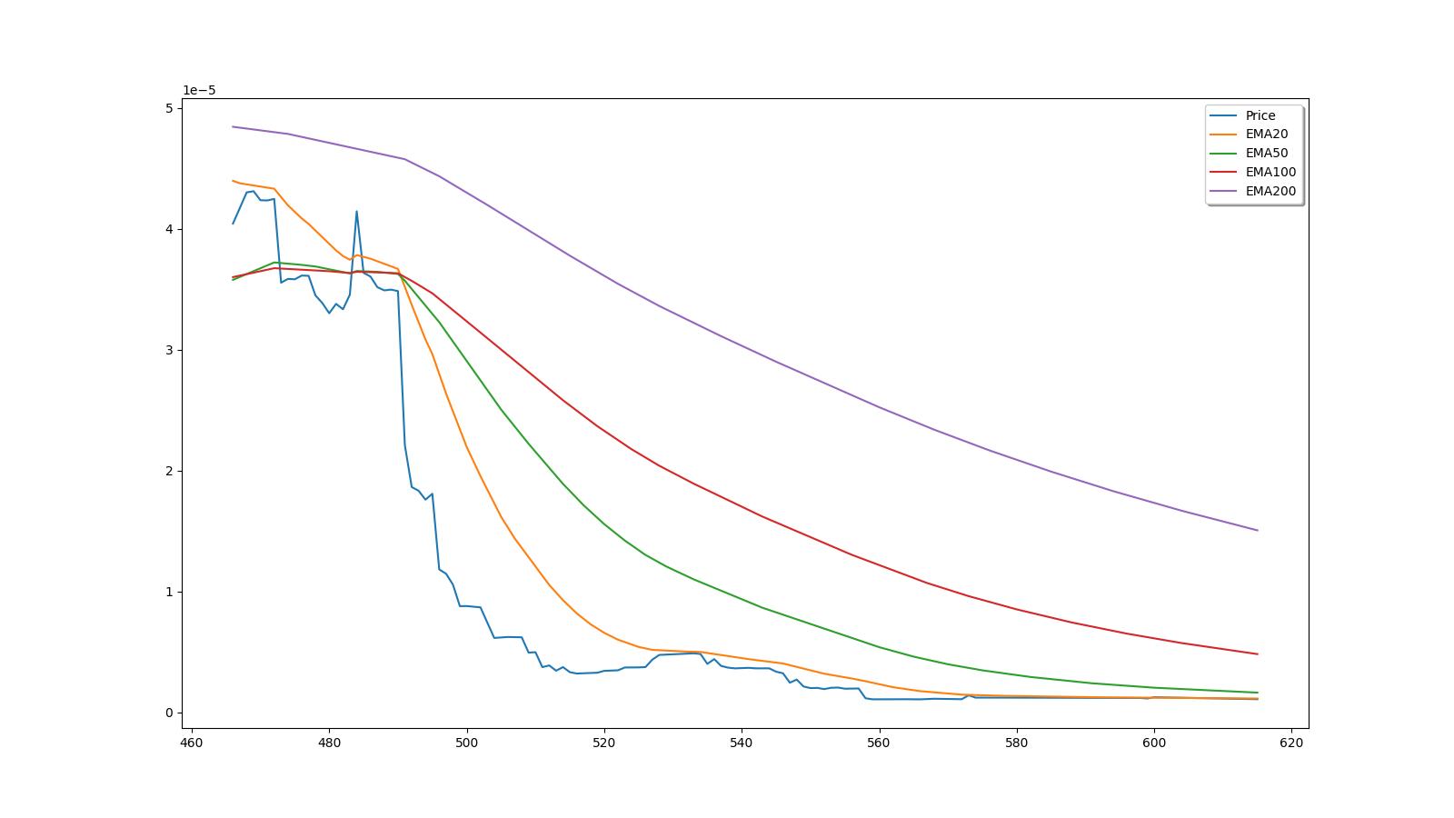 RWT TOKEN Exponential Moving Averages