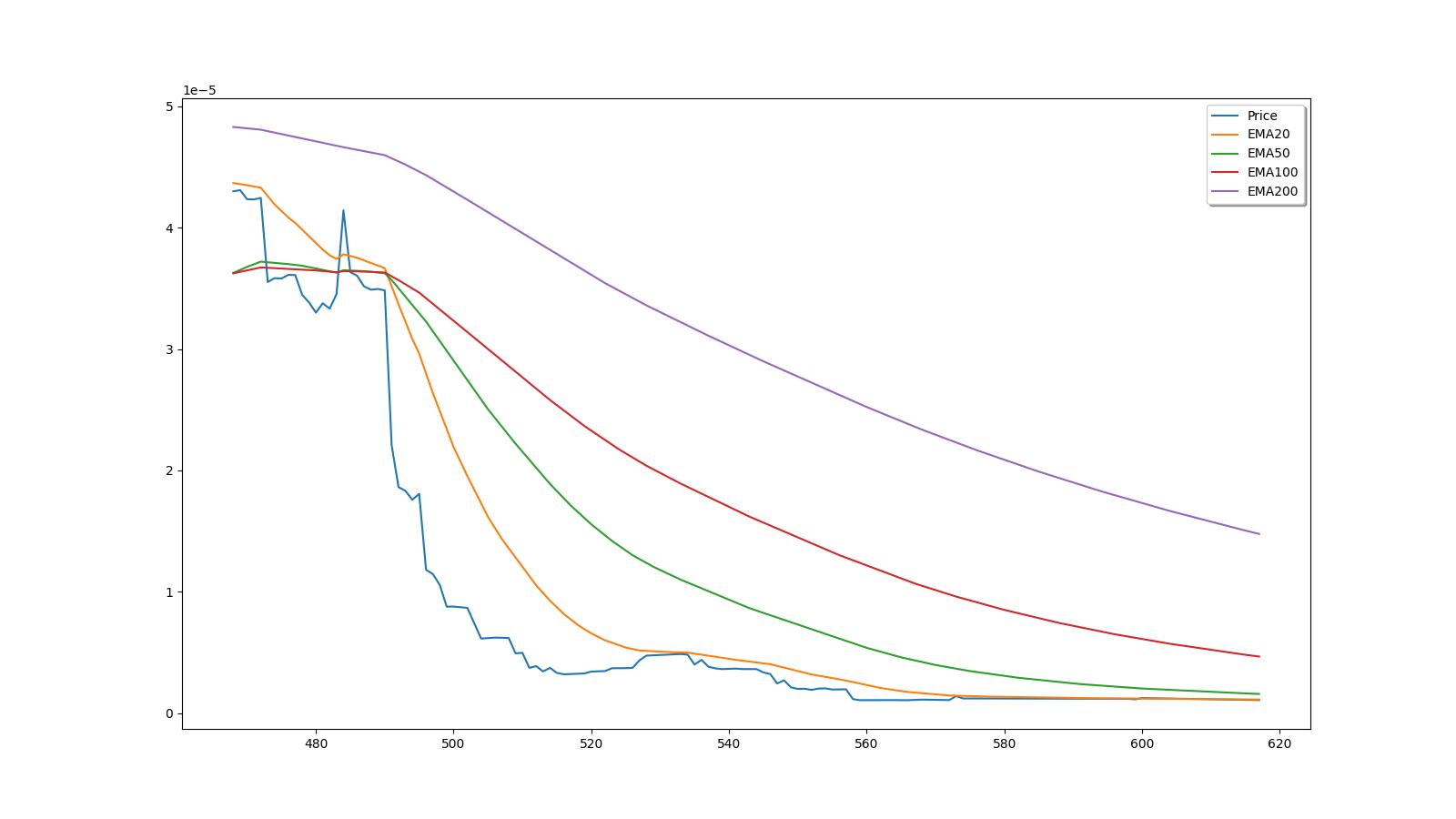 RWT TOKEN Exponential Moving Averages