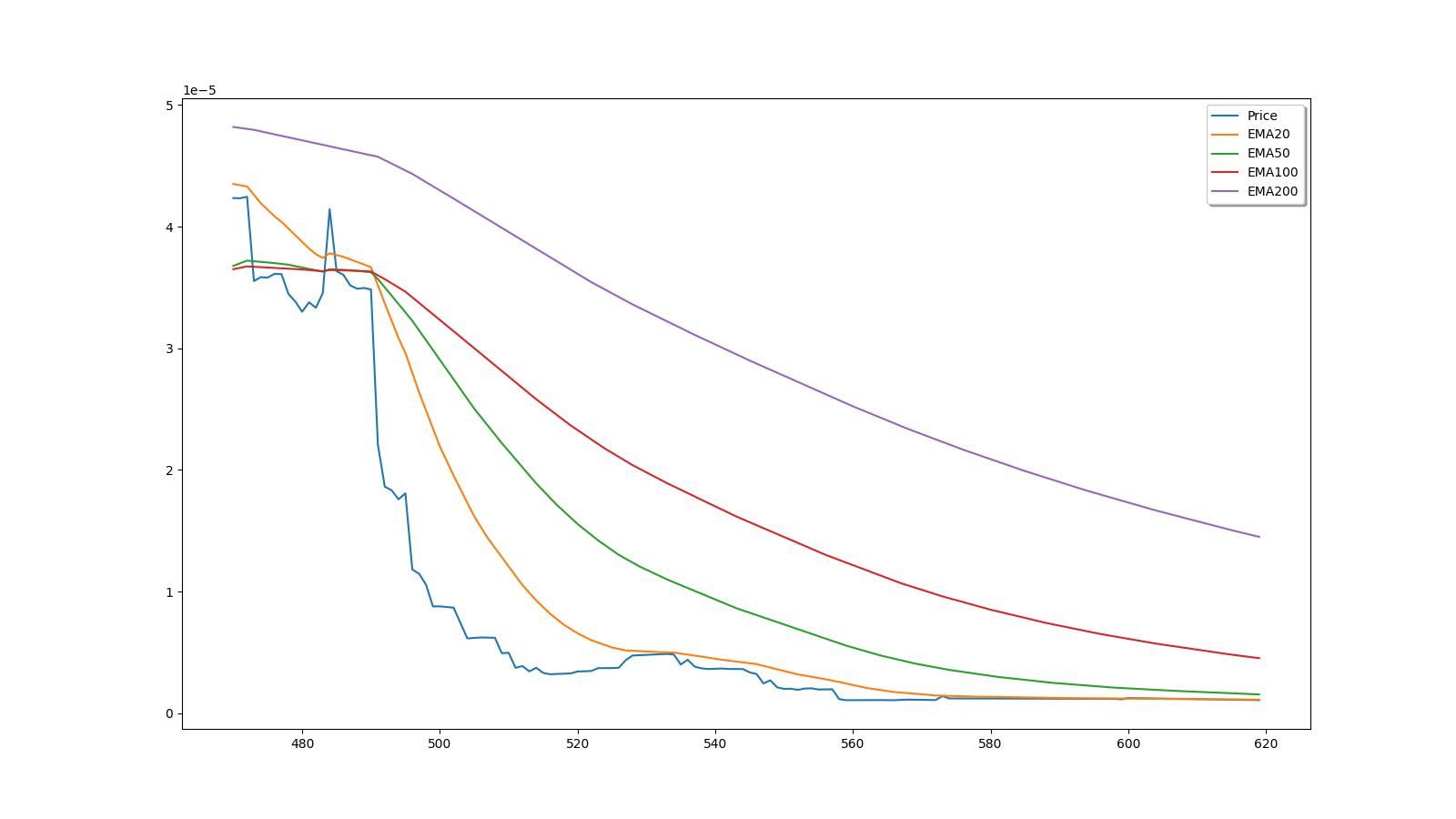 RWT TOKEN Exponential Moving Averages