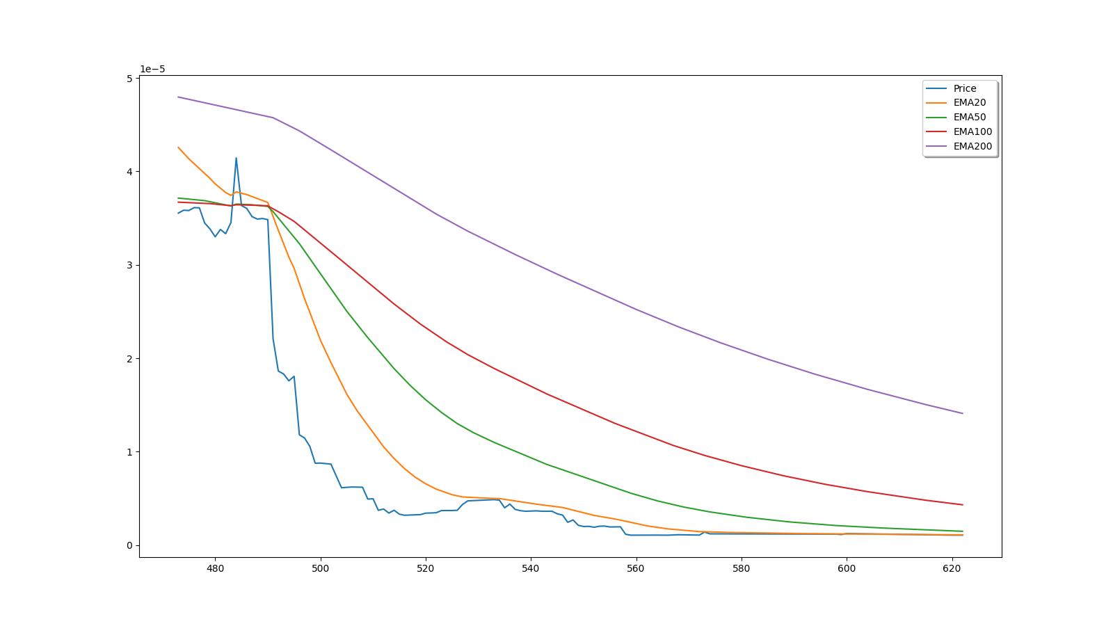 RWT TOKEN Exponential Moving Averages