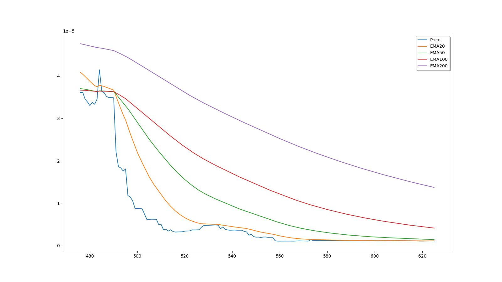 RWT TOKEN Exponential Moving Averages