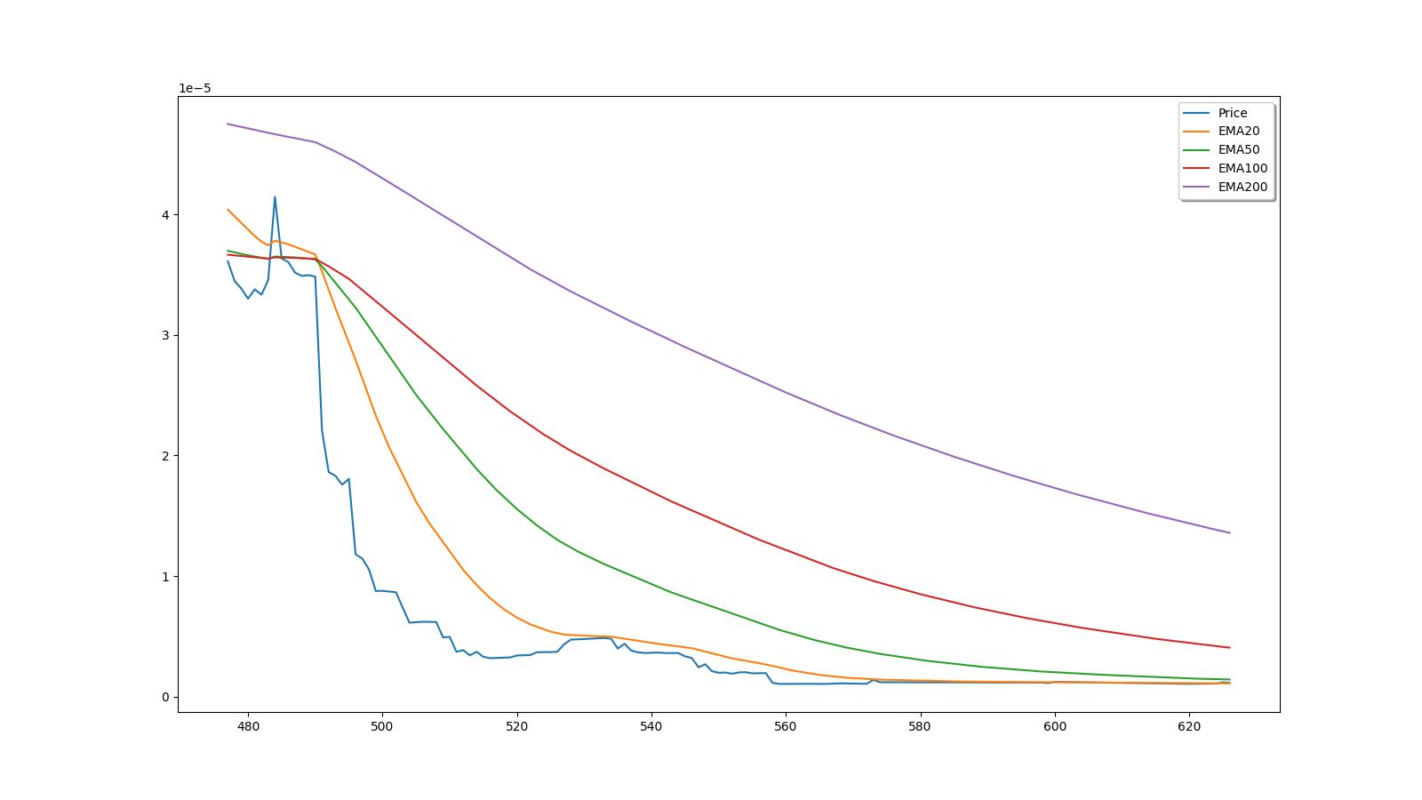 RWT TOKEN Exponential Moving Averages