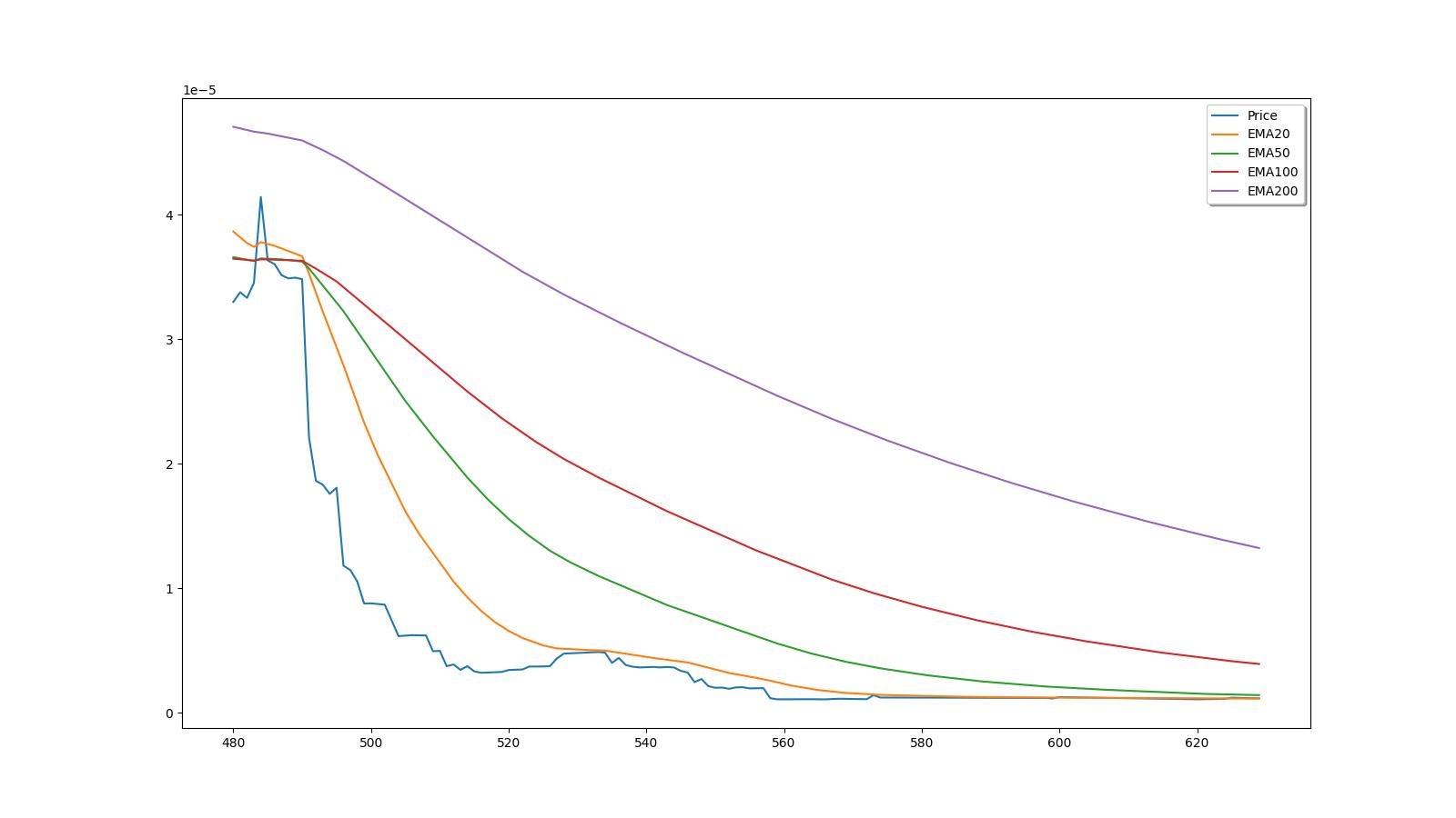 RWT TOKEN Exponential Moving Averages