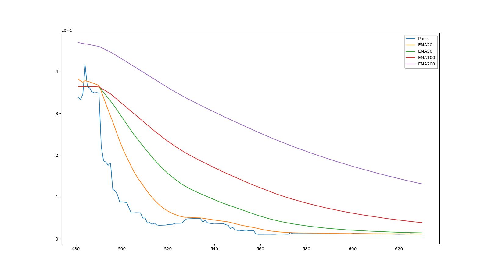 RWT TOKEN Exponential Moving Averages