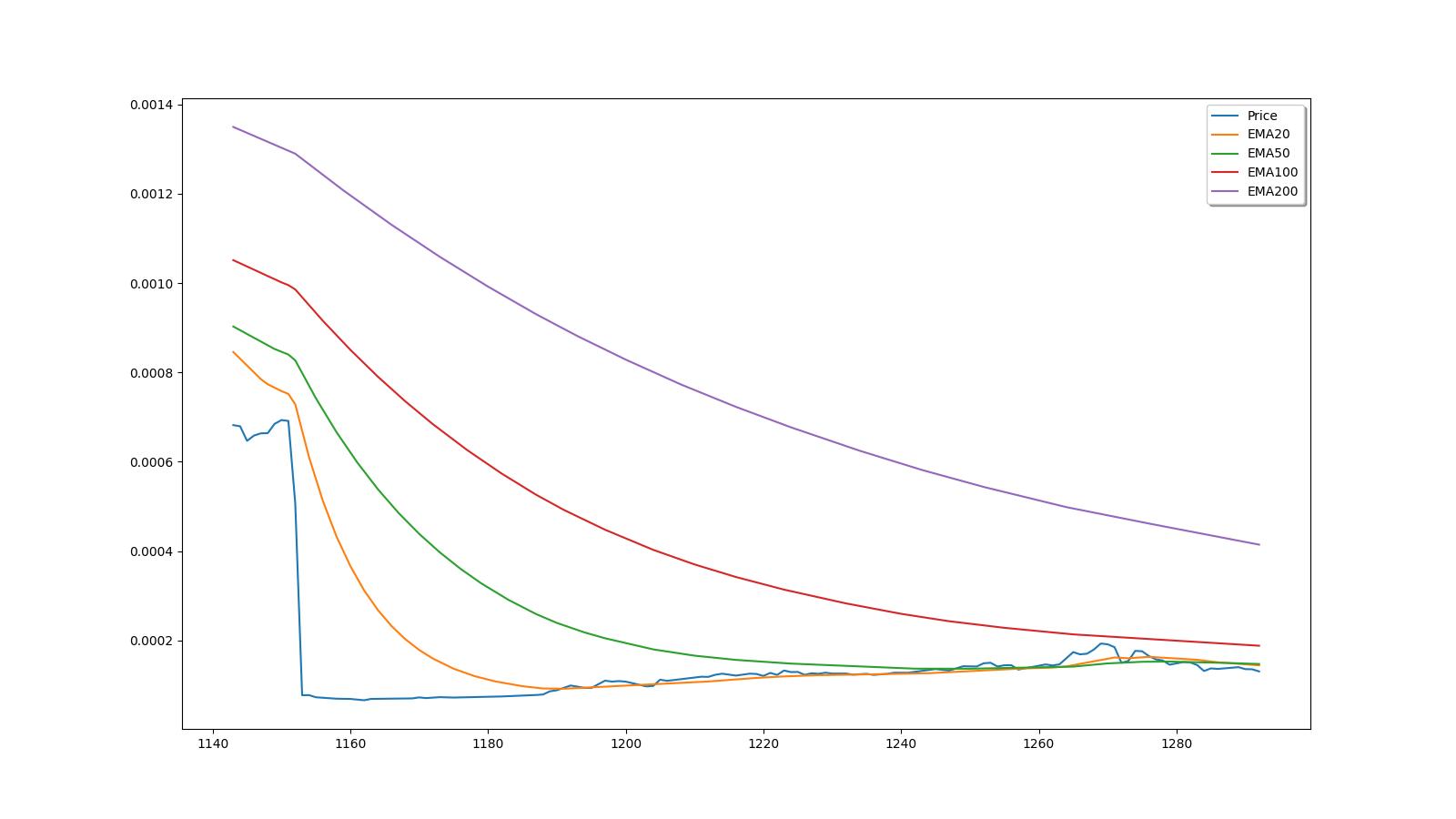 RXCGames Exponential Moving Averages