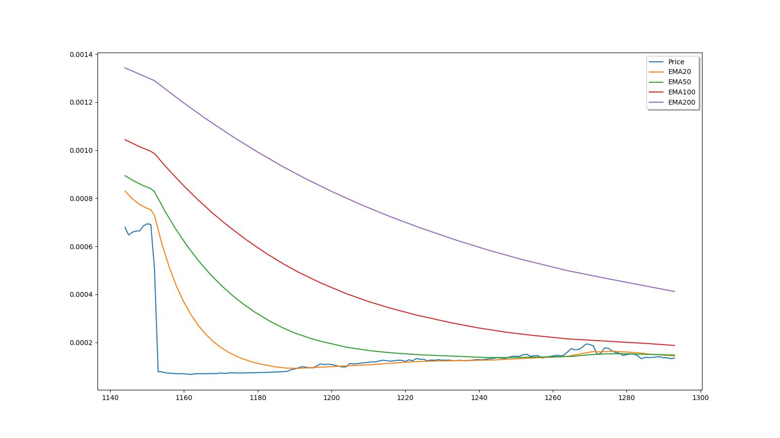 RXCGames Exponential Moving Averages