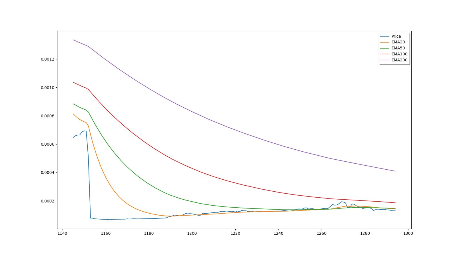 RXCGames Exponential Moving Averages