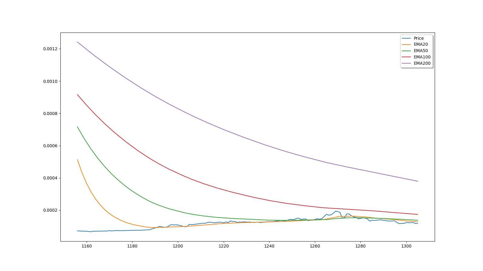 RXCGames Exponential Moving Averages