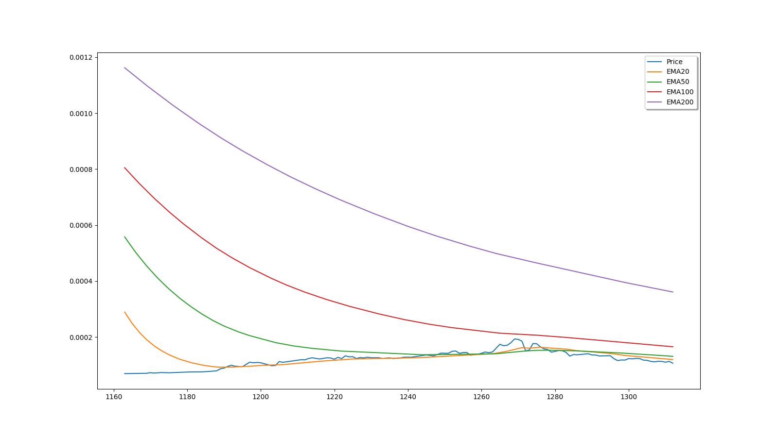 RXCGames Exponential Moving Averages