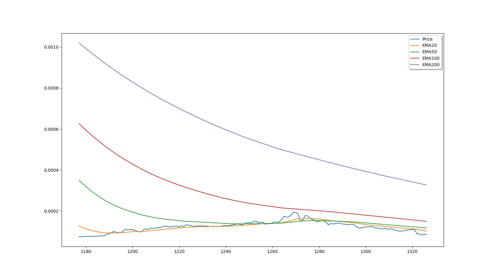 RXCGames Exponential Moving Averages